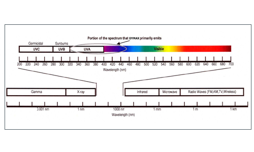 Gamma Rays Wavelength What Is The Electromagnetic (EM) Spectrum?
